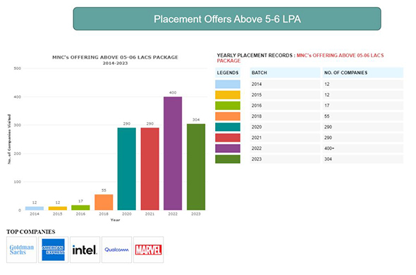 Placement Tracker | CGC Landran